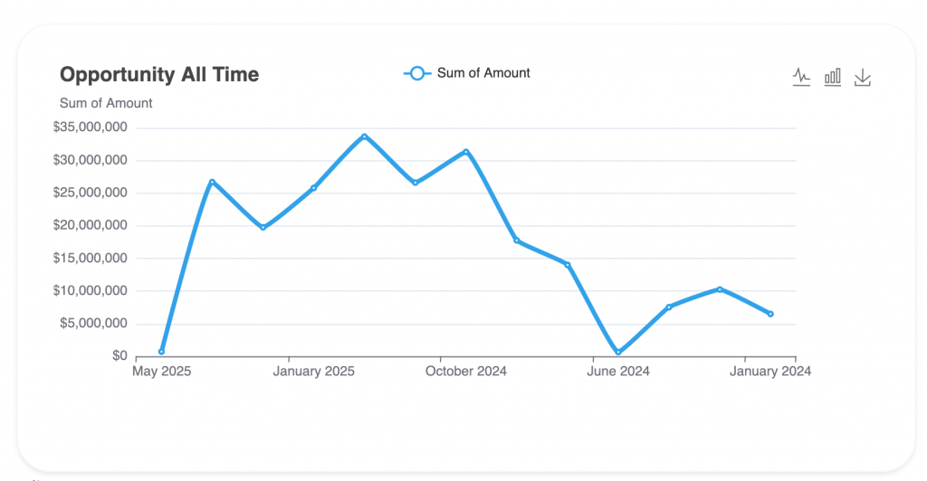 How to Show Salesforce Dashboards, Charts and Reports on WordPress ...