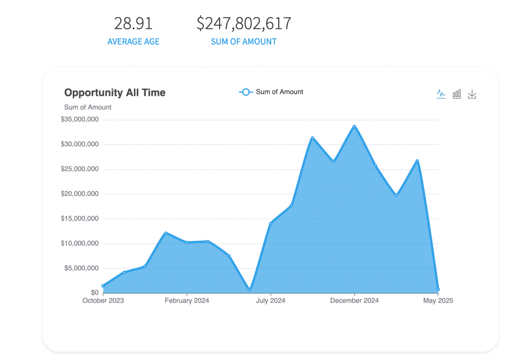 How to Show Salesforce Dashboards, Charts and Reports on WordPress ...