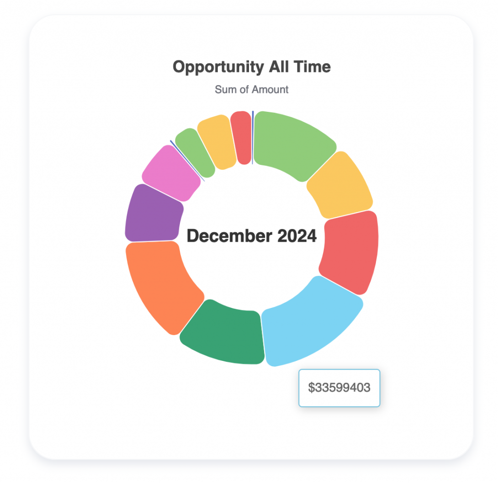 How to Show Salesforce Dashboards, Charts and Reports on WordPress ...