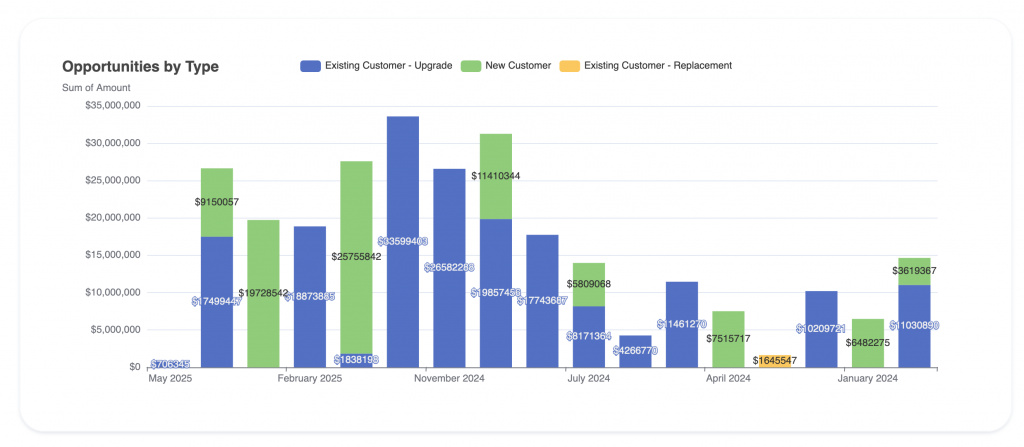 How to Show Salesforce Dashboards, Charts and Reports on WordPress ...
